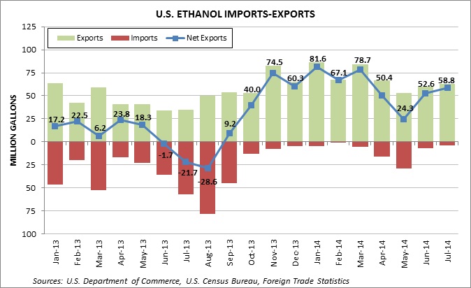 July Ethanol Exports Tick Upward While Imports Slow to a Trickle; DDG ...